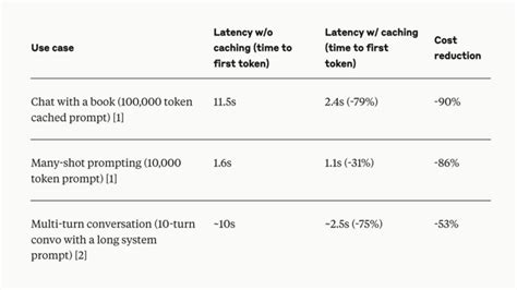 Openai Prompt Caching In Gpt 4o And O1 How Does It Compare To Claude