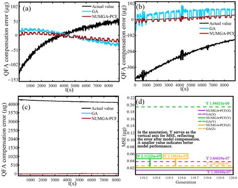 Compensation Of Temperature Induced Errors In Quartz Flexible Accelerometers Using A Polynomial
