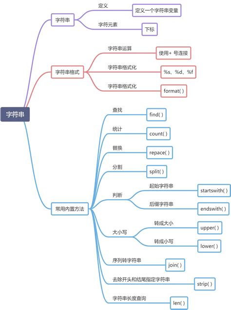 数据结构（容器） l 字符串 《【art】美术向 编程学习笔记》 极客文档