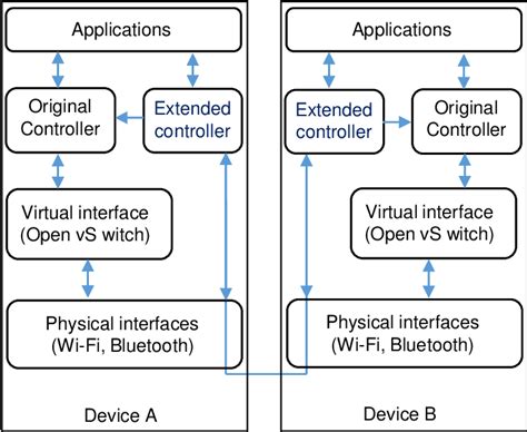 Controller To Controller Communication Download Scientific Diagram