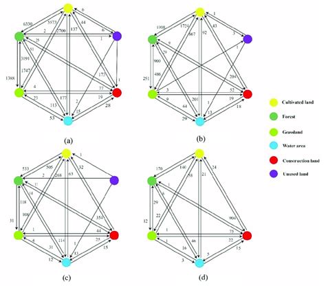 Complex Network Model Of Land Use Changes In Different Regions A