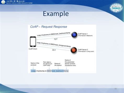 The Constrained Application Protocol Coap Part 2