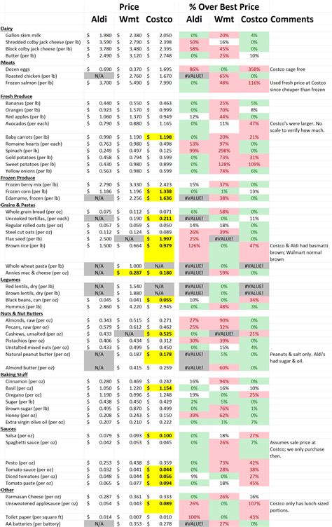 Aldi Price List Spreadsheet 2018 With Aldi Vs Costco Vs Walmart