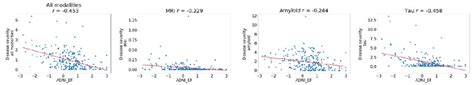 Association Between The Subject Level Disease Severity Values And