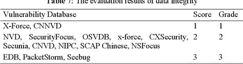 table 1 from a method for vulnerability database quantitative