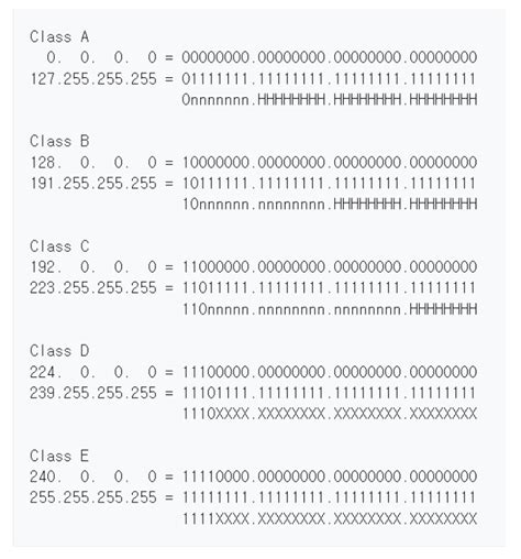Ip 주소 체계 클래스풀 Classful Ip Addressing