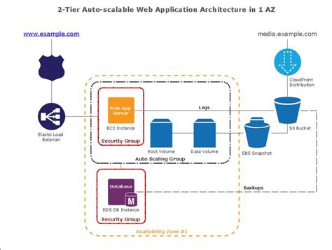 3 Tier Auto Scalable Web Application Architecture Web Application