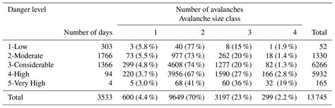 Tc On The Relation Between Avalanche Occurrence And Avalanche Danger
