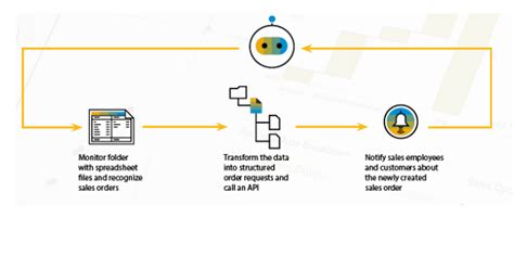 Automate Workflow Processes And Tasks Without Prog SAP Community
