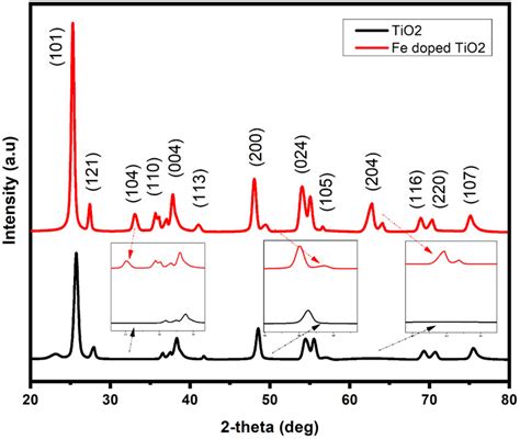 the xrd pattern for the as synthesized pure and fe doped tio2
