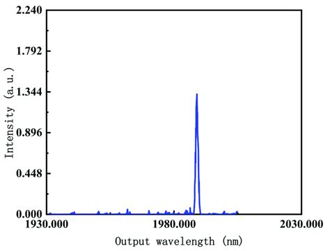 Output Spectrum Of Tmyap Laser Download Scientific Diagram