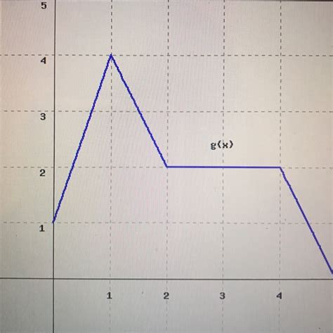 Solved A Use The Table Of Values For F X And The Graph Chegg
