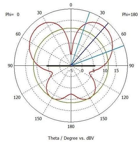 Simulated Polar Plot Of The Antenna Download Scientific Diagram