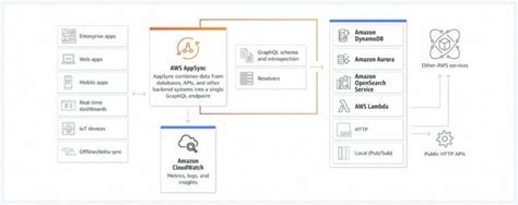 Master Aws Appsync Your Ultimate Guide Graphql Apis