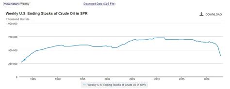 What Is The Sprs Current Level And Where Can I Find Historical Spr Data