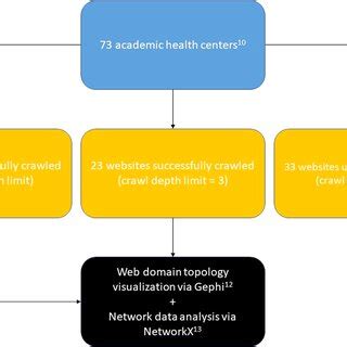 Methodology For Data Crawling Via Screaming Frog Web Crawler And Download Scientific Diagram