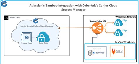 atlassian s bamboo integration with cyberark s conjur cloud secrets