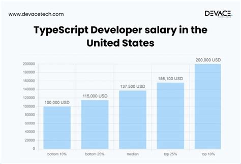Top Highest Paying Programming Languages 2025