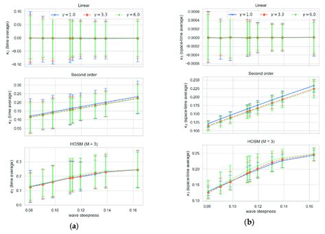 Estimators Of Skewness As A Function Of The Wave Steepness Kphs2