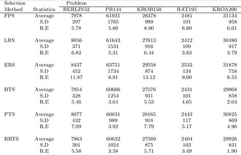 Table 6 From Genetic Algorithm With A New Round Robin Based Tournament Selection Statistical