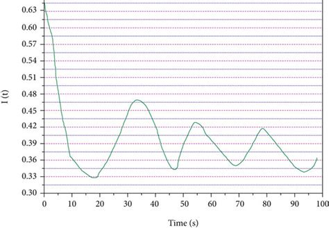 Plotting Of The Mutual Information Function It Download Scientific