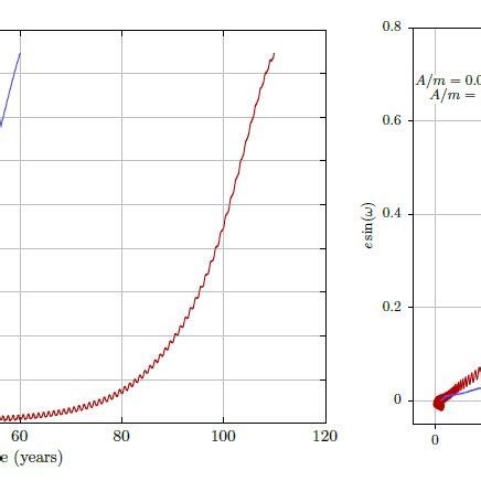 The Eccentricity Evolution Of Two Inclined Geosynchronous Orbits With Download Scientific