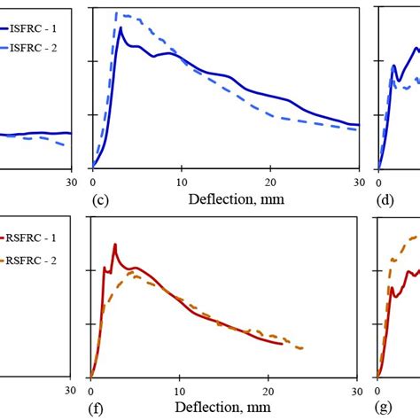 Load Deflection Curves From Bending Tests On Slabs For Different Values