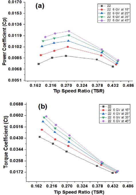 Shows The Relationship Between A Cp And Tsr B Cm And Tsr