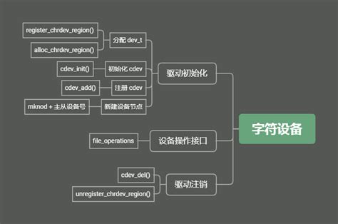 Linux内核与驱动学习记录 字符设备驱动程序框架 知乎