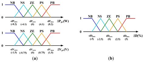 An Asymmetrical Fuzzy Logic Control Based Mppt Algorithm For