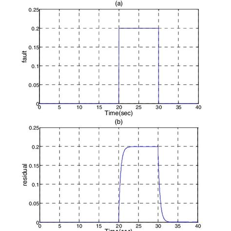 Detection And Identification Of The Actuator Fault In The Fast Download Scientific Diagram