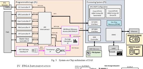Figure From SoC FPGA Based Multichannel Data Acquisition System With Linux Baremetal For