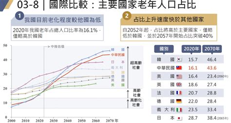 국가발전위 臺고령인구 비중 2052년부터 다른 주요 국가들보다 높게 나타나게 될 것으로 예측” 뉴스 Rti 중앙방송국