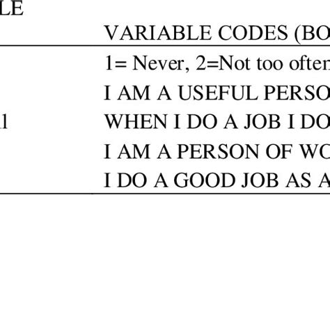 1 Continued Variable Labels And Coding Scheme Download Table