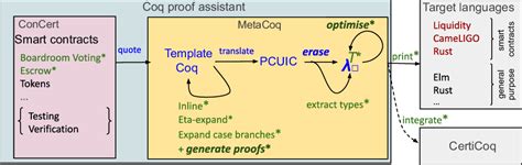 Extracting Functional Programs From Coq In Coq Journal Of Functional Programming Cambridge Core