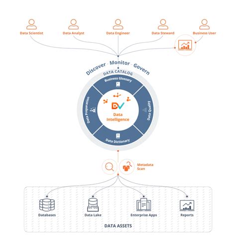 Elevate Your Data Strategy With DvSum S Agile Data Catalog