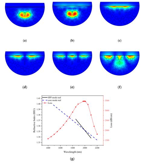 Figure 1 From A D Shaped Photonic Crystal Fiber Refractive Index Sensor Coated With Graphene And