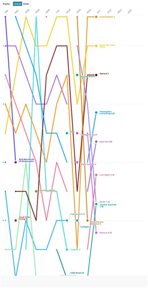 Untitled Visualization Flourish