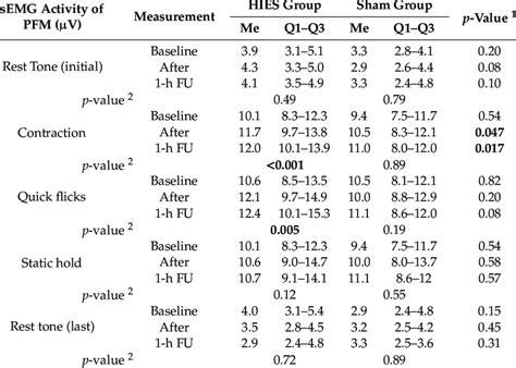 intergroup and intergroup comparison of the semg results for the pelvic