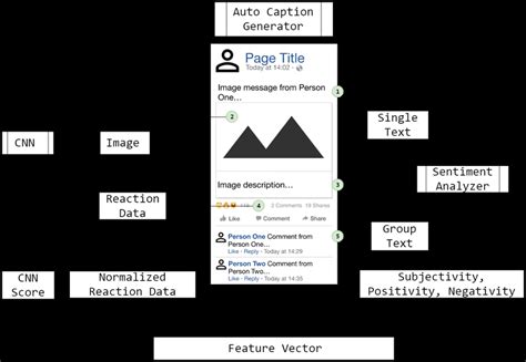 5 feature value extraction for multimodal sns post for sarcasm