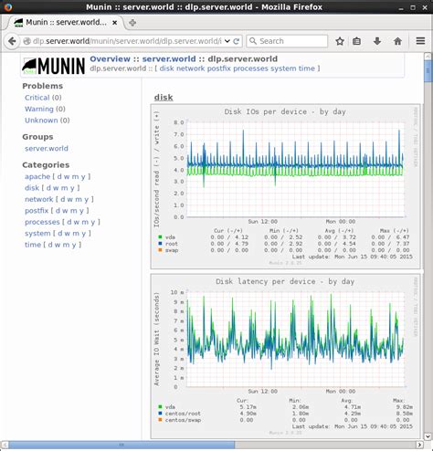 CentOS Munin Server World