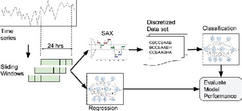 Figure 1 From Evaluating Preprocessing Strategies For Time Series Prediction Using Deep Learning