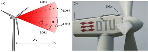Wes Lidar Estimation Of Rotor Effective Wind Speed An Experimental Comparison