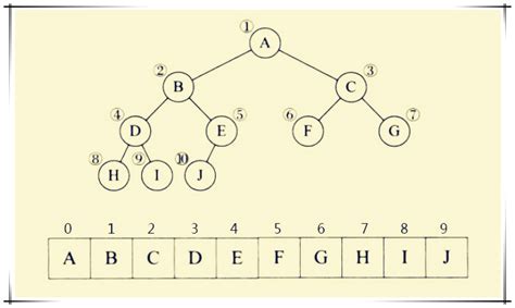 完全二叉树的顺序存储 Csdn博客