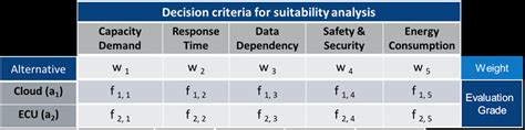 Decision Matrix For Suitability Analysis Methodology SAM Download Scientific Diagram Decision Matrix For Suitability Analysis Methodology SAM Download Scientific Diagram