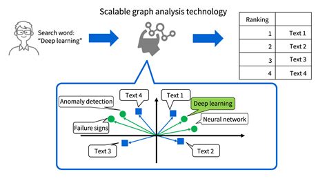 Text Searchproduct Recommendations Using Scalable Graph Data Analysis Toshiba Ai Toshiba