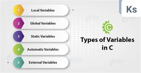 Kashish Saini On Linkedin Types Of A Variables In C In C Variables