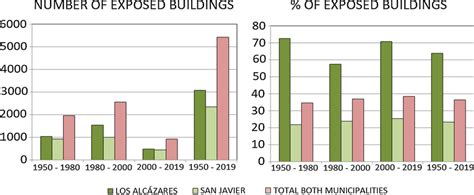 Number And Percentage Representation Of Constructions Exposed To Download Scientific Diagram