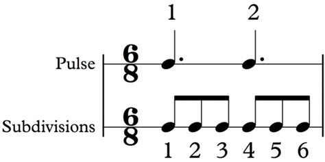 Time Signatures Meters Everything You Need To Know Babe Of Composition