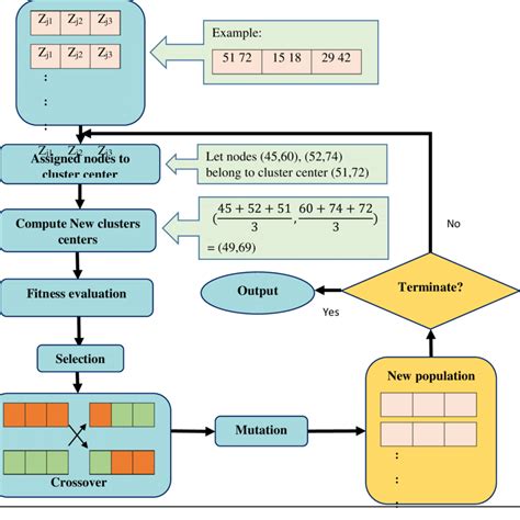 7 Example Of GA Based Clustering Download Scientific Diagram